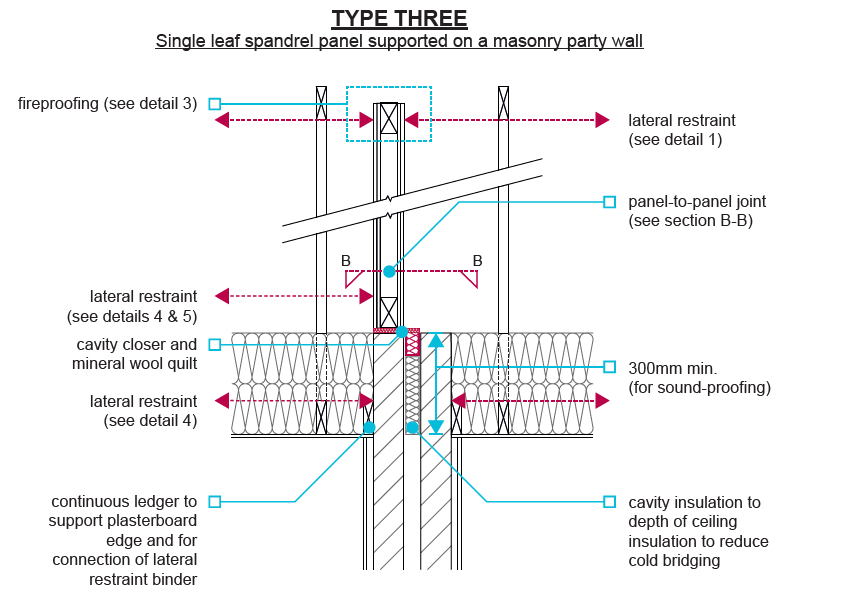 What are the restraint requirements when supporting a single leaf ...